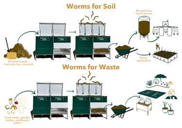 Home - Worms Downunder - Large scale worm farms and worm cast extract